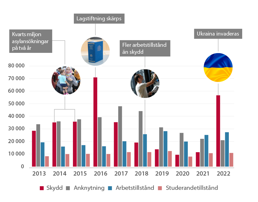 Vilka är det som kommer till Sverige – och varför? – Migrationsverket